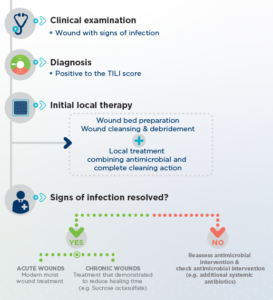 Infection control | Urgo Medical